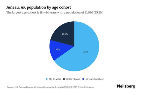 Juneau Ak Population By Age 2023 Juneau Ak Age Demographics Neilsberg