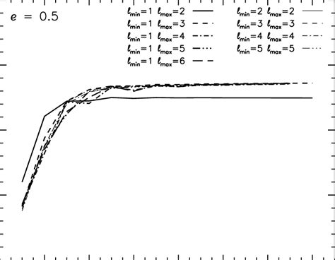 Convergence Factor As A Function Of Iteration Count For The E 05 Download Scientific