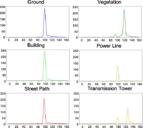Figure 1 From Semantic Segmentation For Full Waveform Lidar Data Using