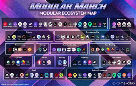 Modular Ecosystem Map By Therollup R Cartesi