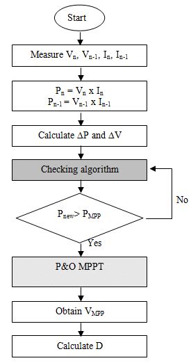 Proposed Modified Pando Mppt With Checking Algorithm Download Scientific Diagram