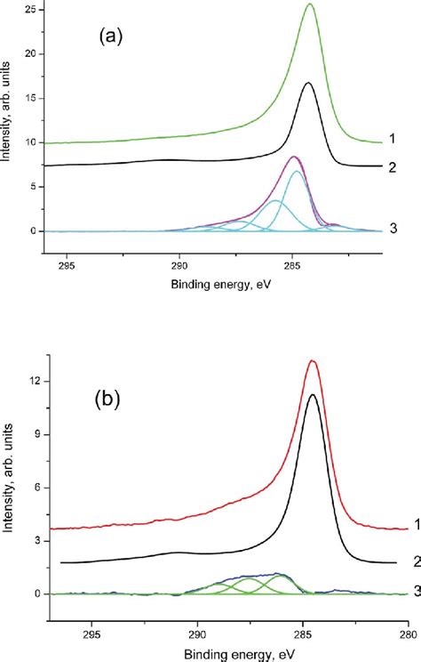 High Resolution Xps C 1s Spectra Of Samples 1 A 1 And 1a B 1