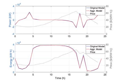 Comparison Of Responses To The Day Ahead Market Price Download