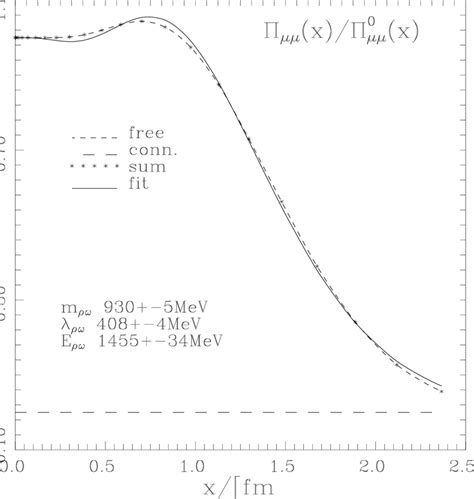 Vector Correlator Normalized To The Free Massless Quark Correlator The Download Scientific