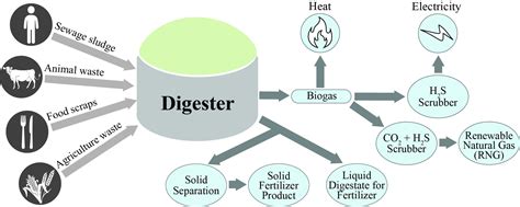 Redirecting To Resourceanaerobic Digestion