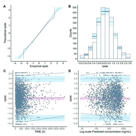 Normalised Prediction Distribution Errors Npde Validation Of The