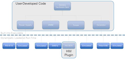 Designing And Deploying A Plug In Labview Measurement System With Multiple Abstraction Layers