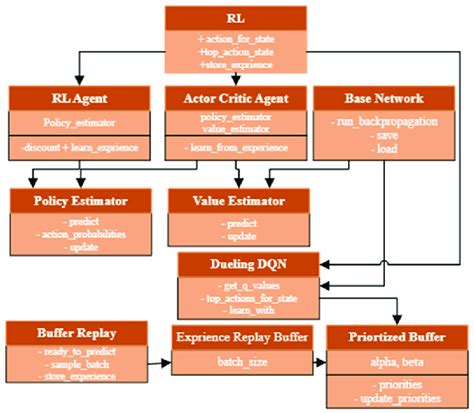 Flowchart Of Proposed Dueling Dqn Algorithm Implementation Download