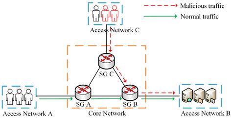 Sensors Free Full Text Blockchain Based Access Control And Behavior Regulation System For Iot