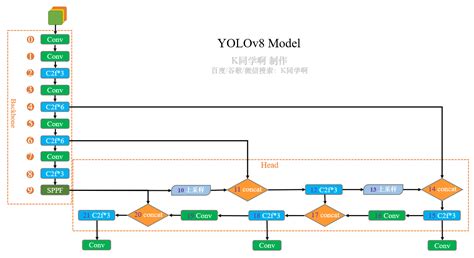 Yolov8 第y8周：yolov8yaml文件解读夏伊呀 Gitcode 开源社区