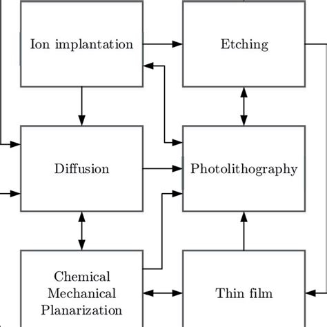 Pdf A Throughput Management System For Semiconductor Wafer Fabrication Facilities Design