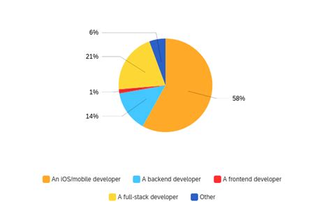 Report Server Side Swift Developer Survey 2023 Server Swift Forums