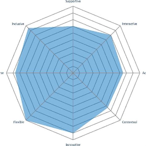 Example Of A Radar Graph For A Mooc Download Scientific Diagram