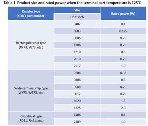 Iec 60115 8 Revision 3 Enhances Smd Resistor Safety