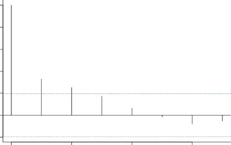 Autocorrelation Function Of The Normalized Residuals At 1 Pressure