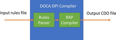 Dpi Compiler Nvidia Docs