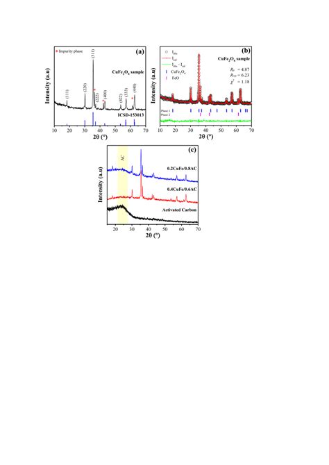 A Xrd Pattern Of The Cufe2o4 Sample B Le Bail Refinement Plot Of