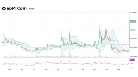 Apm Coin Apm Live Prices And Chart