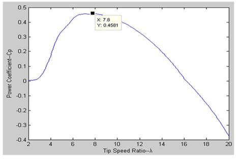 Why The Wind Turbine Torque Increases As The Tip Speed Ratio Increases