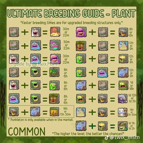 Msm Breeding Guide For Plant Island
