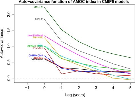Auto Covariance Function Of The Amoc Time Series From Each Cmip5 Model