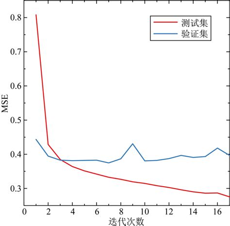 基于lstm网络的单台仪器地震烈度预测模型