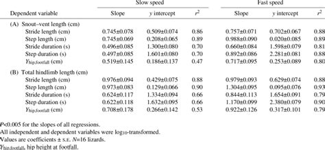 Scaling Relationships Of Selected Linear And Timing Kinematic Variables