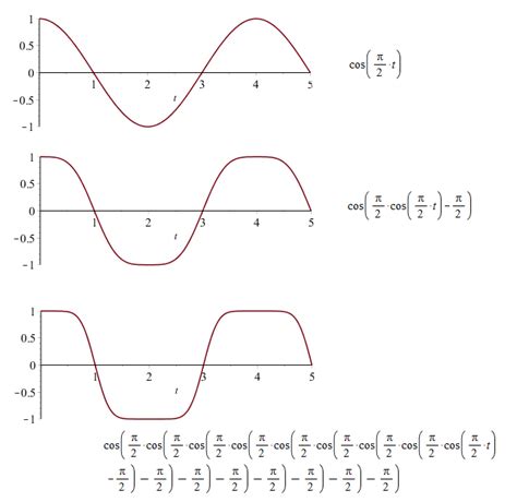 The Ben Paul Thurston Blog Recursive Cosine Square Wave