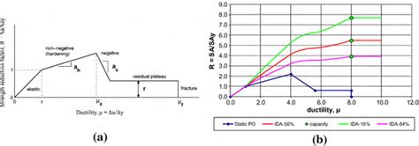 a the backbone curve and its five controlling parameters and b