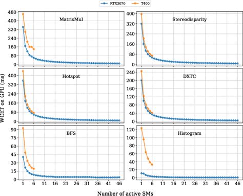 Figure 2 From Towards Energy Efficient Real Time Scheduling Of