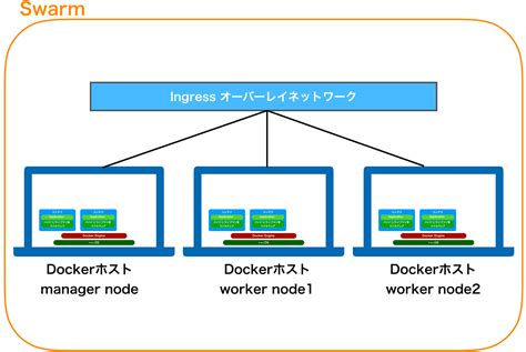 【図解】dockerの全体像を理解する 後編 Docker Compose Qiita