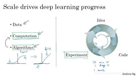吴恩达 Coursera Ai 第一课总结作业答案ai For Everyone课后测验 Csdn博客