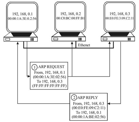 The Address Resolution Protocol Arp Is Used For