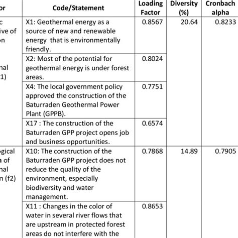 Output Factor Analysis And Cronbach Alpha Reliability Test Download