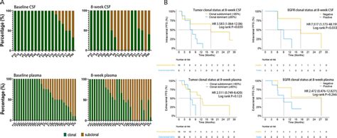 evolution of clonal and subclonal mutations in csf and plasma after