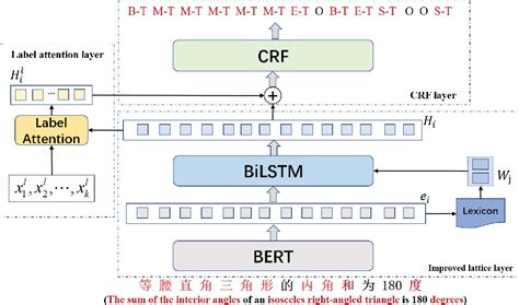 Figure 1 From The Dynamic Vectors Based Attention Model For Chinese Mathematical Term Extraction