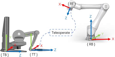 Schematic Diagram Of Teleoperation Download Scientific Diagram