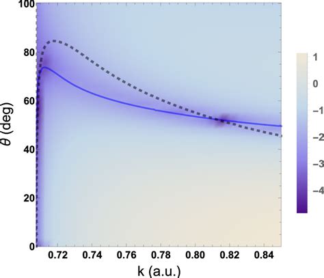 The Common Logarithm Of The Ps Formation Differential Cross Section