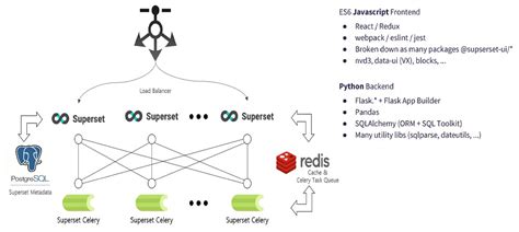 Что такое Apache Superset Установка Docker Примеры дашбордов Telegraph