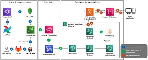 how lotteon built a personalized recommendation system using amazon