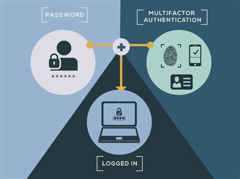 Cybersecurity Awareness Month Week 1 Enabling Multifactor Authentication Joint Base San