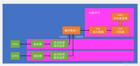 Stm32 Tim编码器接口测速 技术栈