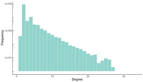 Frequency Plot Of Degree Distributions X Axis Shows Degrees Per Download Scientific Diagram