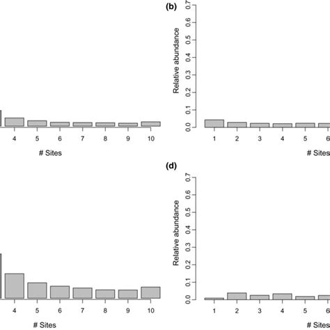 Otu Occurrence Frequency And Relative Abundance Across 10 Collection Download Scientific