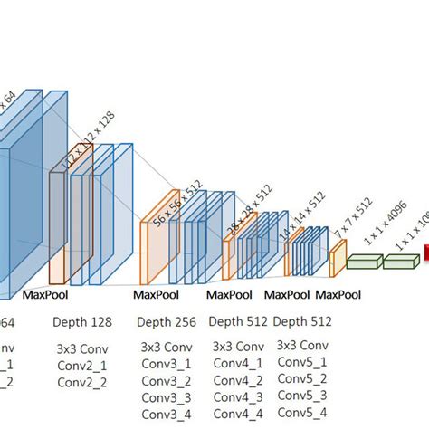 Vgg Architecture For The Creation Of Full Body Skeleton Graph