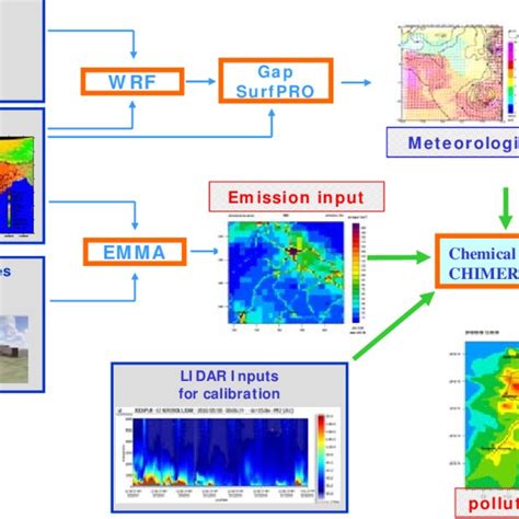 Model Configuration For Meteorological Forecasting Download Scientific Diagram