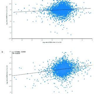 Correlation Analysis Between The Proteomic Data Were Obtained In The