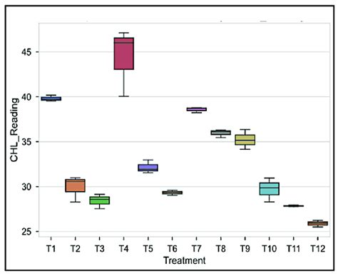 Comparison Of The Box Plots For One Way Anova Comparison Of The Box