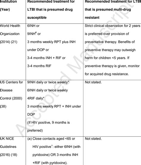 Current Guidelines For Treatment Of Ltbi Download Table