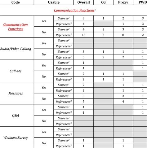 Coding Frequency Table Of Usability For Post Interview Transcripts